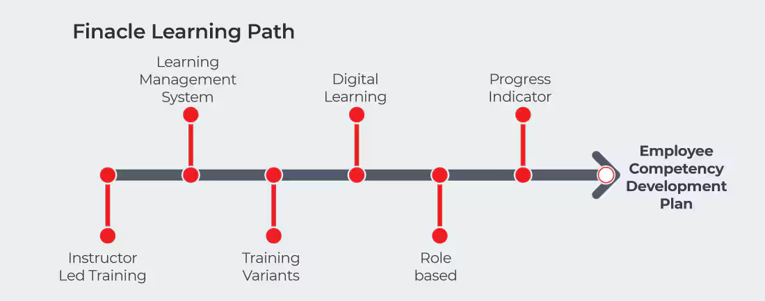 Finacle Education, Training, Assessment & Content Solutions (Finacle ETACS)